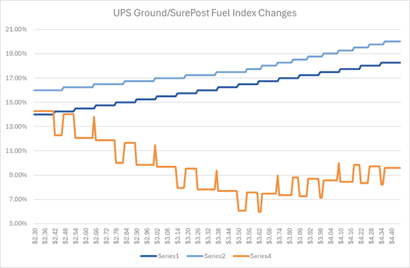 Understanding FedEx and UPS 2025 GRIs: What Shippers Need to Know - Green Mountain