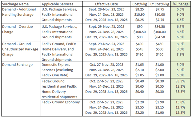2025 FedEx and UPS Peak Season Demand Surcharges: What Shippers Need to Know - Green Mountain