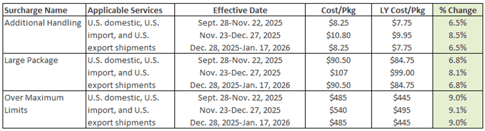 2025 FedEx and UPS Peak Season Demand Surcharges: What Shippers Need to ...