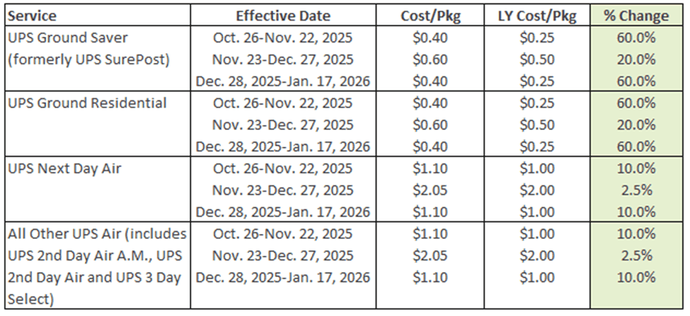 2025 FedEx and UPS Peak Season Demand Surcharges: What Shippers Need to ...